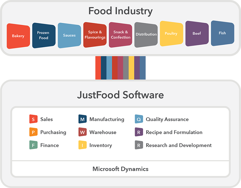 7 Software For Food Distribution For Efficient Management - DashWire